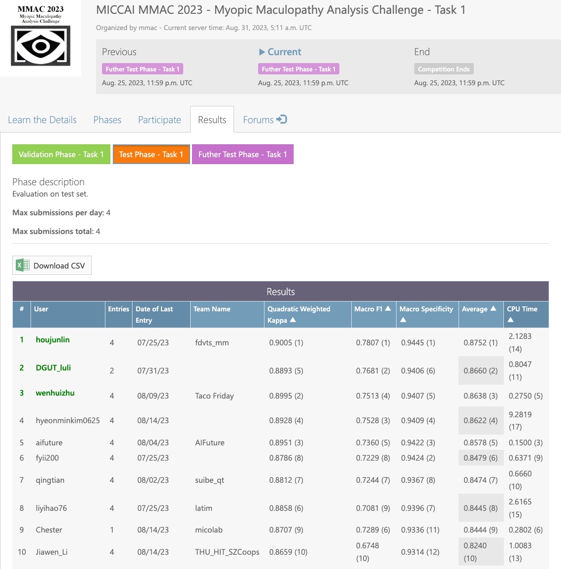 Wenhui won the 3rd in the MICCAI MMAC 2023 – Myopic Maculopathy Analysis Challenge in Both Task ...